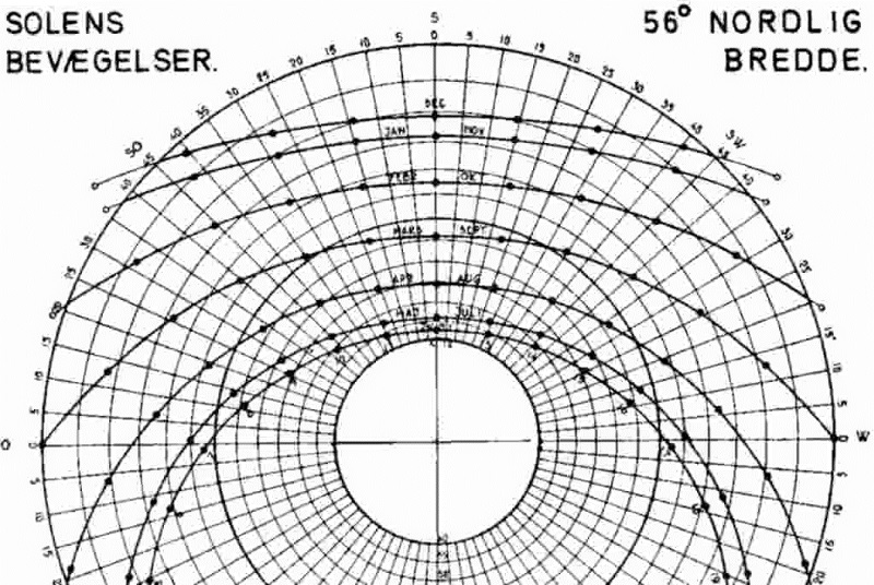 Solfangerens hældning, orientering og skyggeforhold