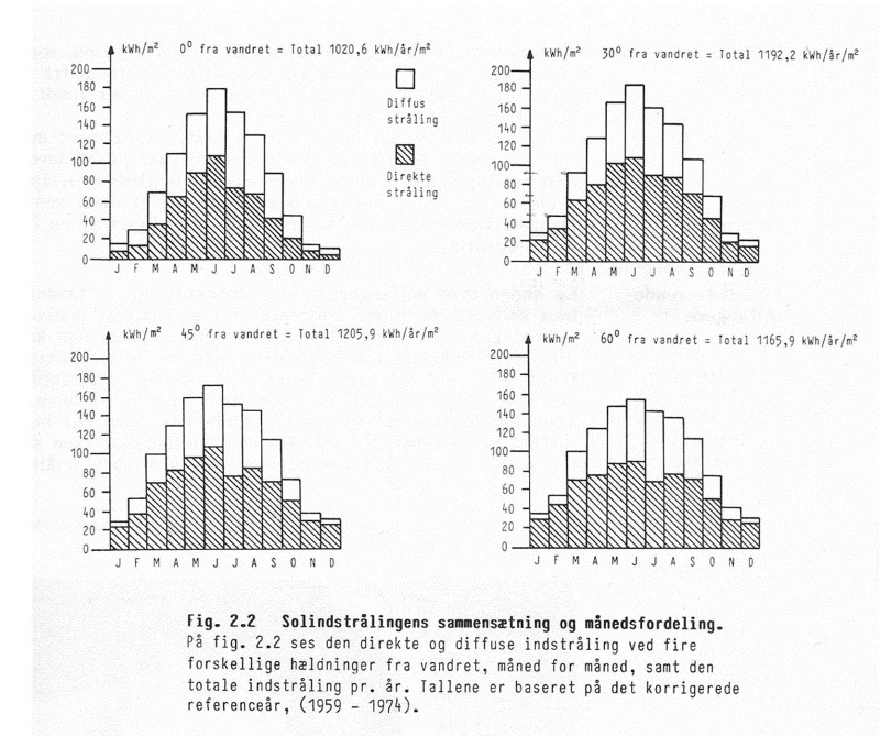 Solfangerens hældning, orientering og skyggeforhold